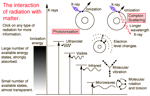 Interaction of Radiation with Matter